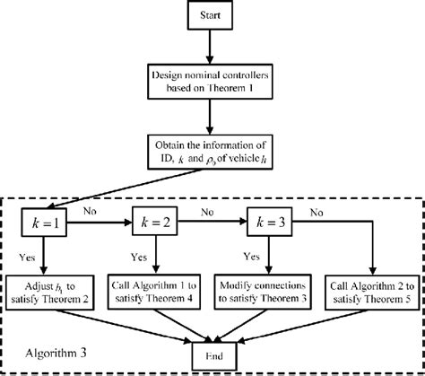 Figure 3 From Fault Tolerant Cooperative Control For Multiple Vehicle Systems Based On Topology