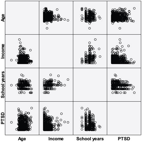 The Correlation Matrix Among Ptsd Age Incomes And Education Note The Correlation Matrix Among Ptsd Age Incomes And Education Note