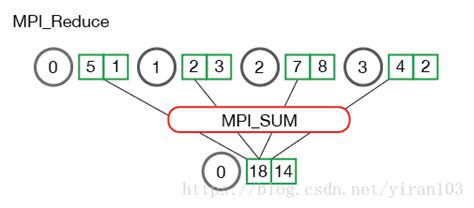 Mpi Reduce And Allreduce用allreduce计算标准差 Csdn博客