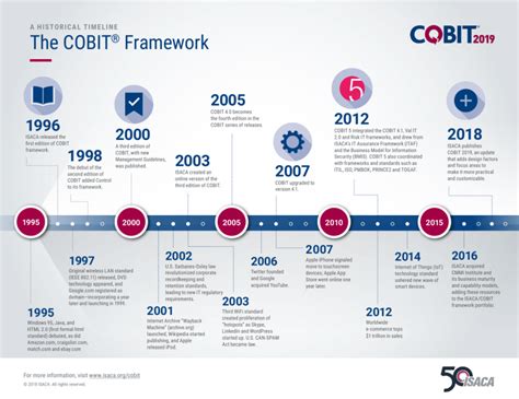 Cobit Framework History A Timeline Of Key Milestones