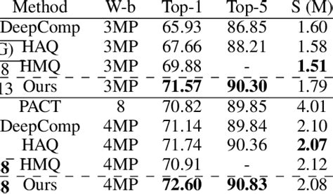 Weight Only Quantization Results For Mobilenetv1 On Imagenet W B Download Scientific Diagram