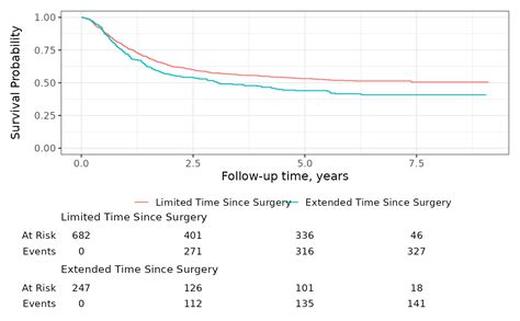 Build Ggsurvfit Object — Ggsurvfitbuild • Ggsurvfit