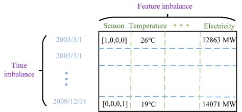 The Presentation Of Input Data Batch Time Imbalance Each Row