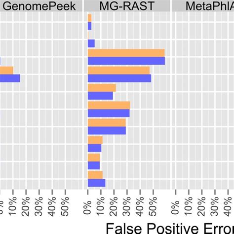 False Positive Error When Using Four Different Programs To Analyze Download Scientific Diagram