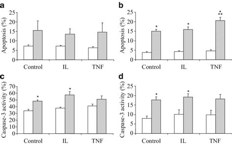 Apoptosis Induction In Beta Cells Exposed To Il 1β Il Or Tnf α Tnf Download Scientific