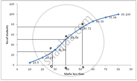 Estimate The Median The Lower Quartile And The Upper Quartile Of The