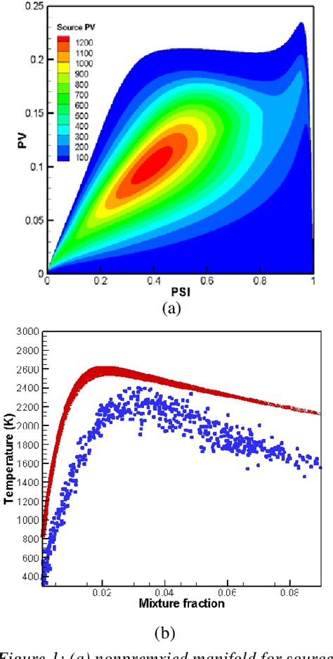 Figure 1 From Direct Numerical Simulation Of Hydrogen Impinging Jet Flame Using Flamelet