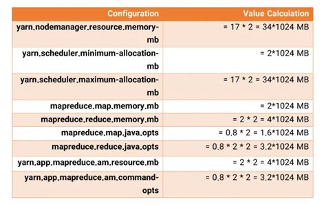 تنظیمات پیکربندی حافظه Yarn و Mapreduce نیک آموز
