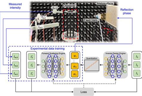 Experiment Based Deep Learning Approach For Power Allocation With A