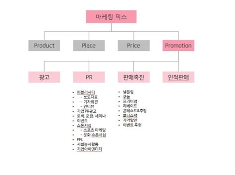 광고pr 4장 마케팅 커뮤니케이션 도구들 네이버 블로그