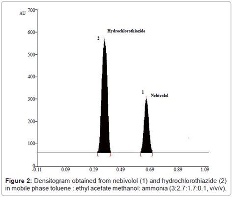 Simultaneous Estimation Of Nebivolol Hydrochloride And Hydrochlor