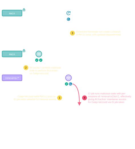 A Secure And Scalable Renovate Service On Gitlab By Sigurd Spieckermann On Siemens Blog