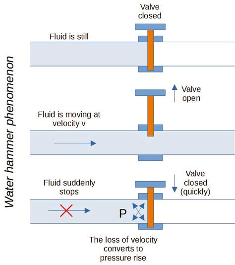 Water Hammer What It Is How To Prevent It How To Calculate The Max Pressure