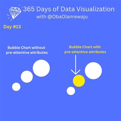 olanrewaju odunowo cpsp on linkedin datavisualization datavis