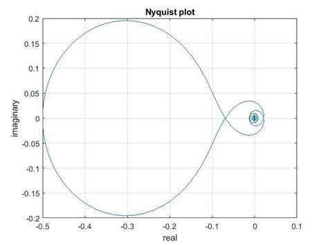 Nyquist Plot Of Γ 0 Iω Download Scientific Diagram