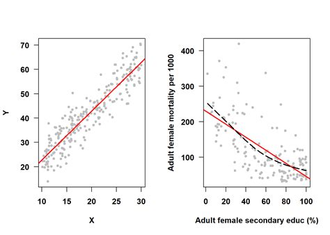 516 Checking The Linearity Assumption Introduction To Regression Methods For Public Health