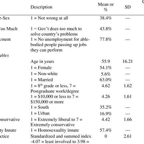 Descriptive And Bivariate Statistics For Full Sample Mi Data