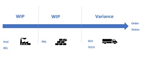 Work In Progress Configuration In Product Costing Sap Community