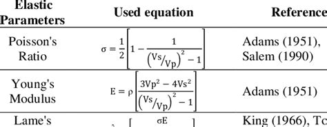 List Of Equations Used To Calculate Elastic Moduli Download
