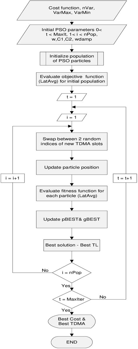 Flowchart Of The Proposed PSO Download Scientific Diagram