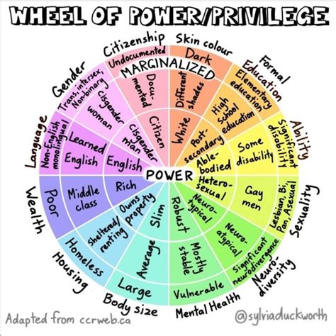 Wheel Of Power Privilege And Marginalization By Sylvia Duckworth Download Scientific