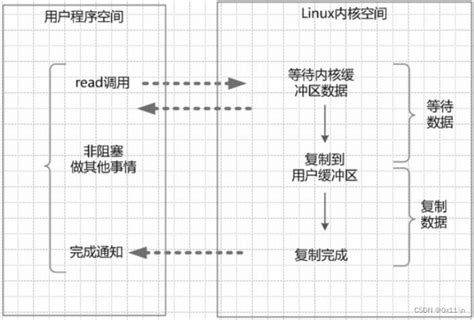 Io 原理io实现原理 Csdn博客