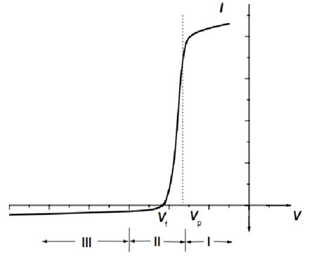 Langmuir Probe I V Diagram Download Scientific Diagram