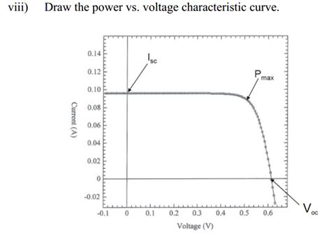 Solved I Draw The Power Vs Voltage Characteristic Curve