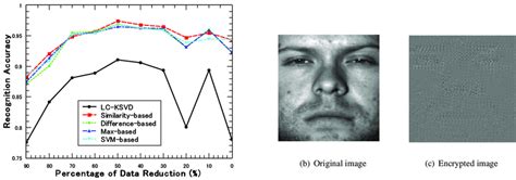 Data Reducing And Secure Properties Download Scientific Diagram