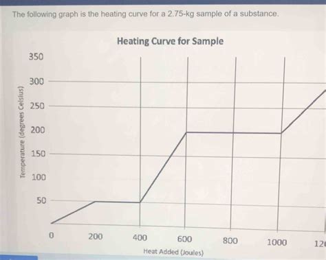 The Following Graph Is The Heating Curve For A 2 75 Kg Sample Of A Substance Heating Cur [physics]