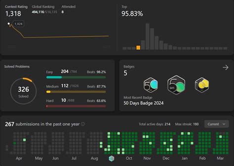 Day 212 Of Leetcode Challenge Saranya Polamraju Posted On The Topic