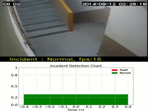 Video Rohit Kumar Srivastava On Linkedin Cnn Lstm Computervision Surveillance Security
