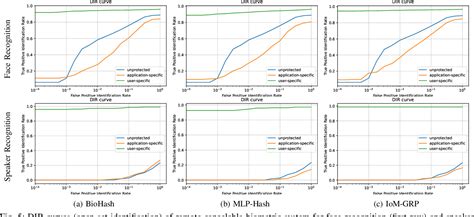Figure 5 From Remote Cancelable Biometric System For Verification And Identification