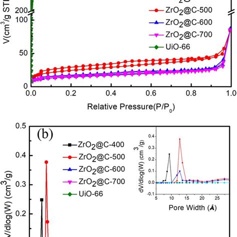 A N2 Adsorption Desorption Curves B Pore Distribution Of Zro2 C X