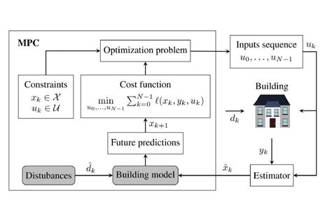 New Course Uses Ai To Design Smart Energy Efficient Building Systems