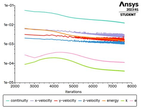 Residuals Fluctuating R Cfd