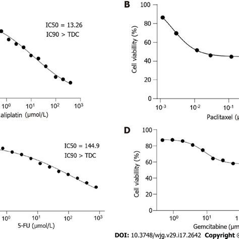 Drug Sensitivity Test A Dpc X1 Is Sensitive To Oxaliplatin Ic50 Download Scientific
