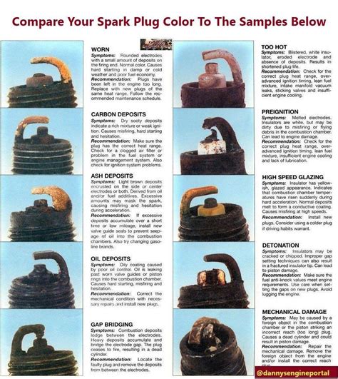 Spark Plug Color Learn The Symptoms And Recommendations