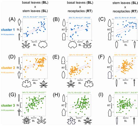 Covariation Of The Three Taxonomically Most Informative Traits Is