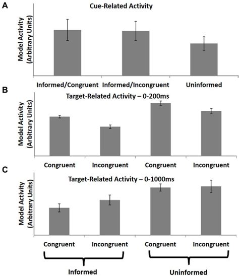 Informative Vs Uninformative Cues A Activity In The Pro Model Is
