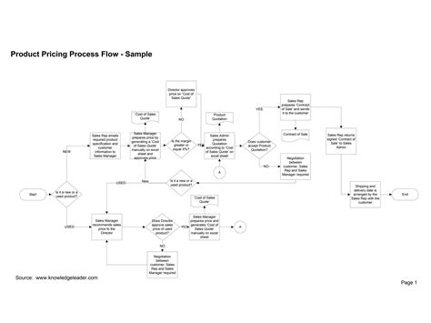 Product Pricing Process Flow Sample Ppt