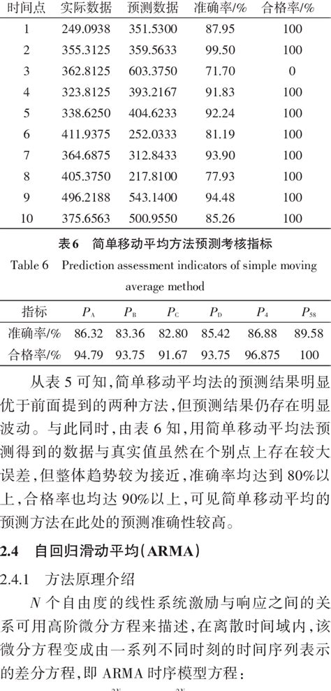 Prediction Data Of Simple Moving Average Method Download Table
