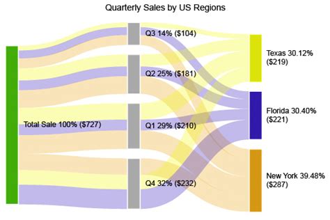 Sankey Chart Charts Chartexpo