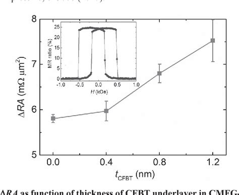 Figure 1 From Enhanced Cpp Gmr Effect By Improved B2 Order Of Co2 Mn0 6fe0 4 Ge Heusler Layer