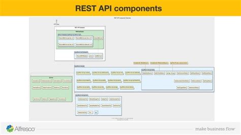Alfresco 52 Rest Api Pdf Web Development Internet