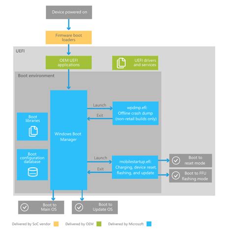 Using Windows Boot Manager To Fix Startup Errors In Windows