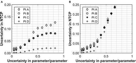 The Relationship Between The Uncertainty In N A And M B With The Download Scientific