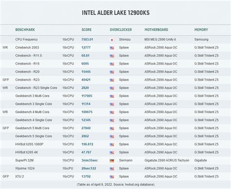 Gskill Ddr5 Memory Breaks Multiple Overclocking Records With New Intel Core I9 12900ks Cpu
