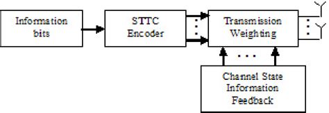 Figure 1 From Code Design For Combined Space Time Trellis Codes And Beamforming On Slow Fading