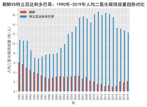 朝鲜VS特立尼达和多巴哥人均二氧化碳排放量趋势对比 1990年 2019年 数据 People s Dem